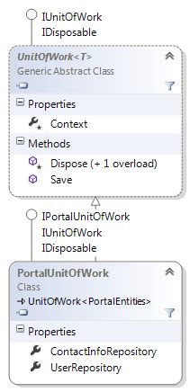 Generic Repository Framework Generic Unit Of Work CodeProject