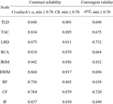 Construct Reliability And Convergent Validity N 168 Download Scientific Diagram