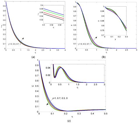 Energies Free Full Text Unsteady Magnetohydrodynamic Radiative Casson Nanofluid Within