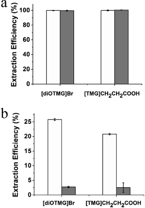 Figure 1 From Extraction Of Dna From Complex Biological Sample Matrices