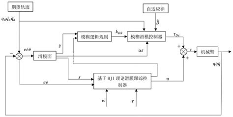 Position Tracking Control Method Of Multi Degree Of Freedom Upper Limb