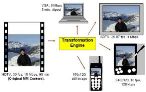 Example Of Content Adaptation By Transformation Download Scientific