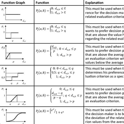 Promethee Method Generalized Preference Functions Download Scientific Diagram
