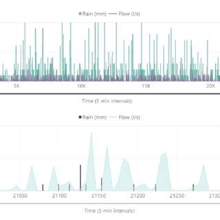 Synthetic Time Series Represented In Different Resolutions Download Scientific Diagram