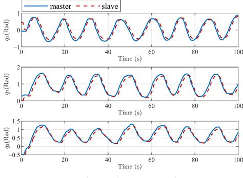 Figure 13 From Design Of Synchronization Tracking Adaptive Control For