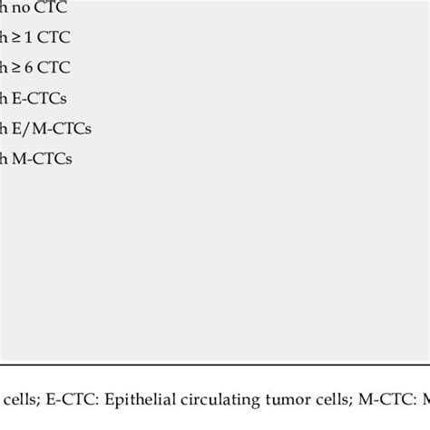 Correlation Between Circulating Tumor Cell Epithelial To Mesenchymal Download Scientific