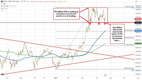Nikkei 225 Opens Lower By 010 At 3234632 Forexlive