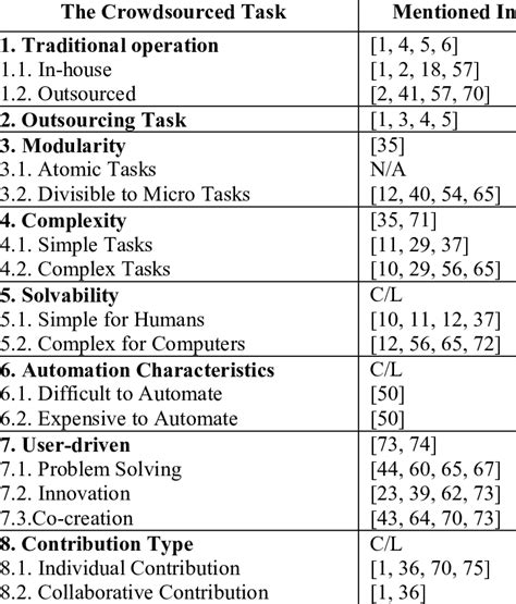 list of crowdsourced task features download table