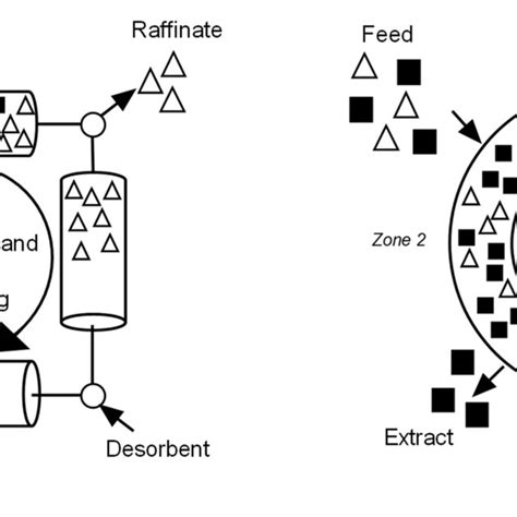 Continuous Multi Column Chromatography A Simulated Moving Bed Smb