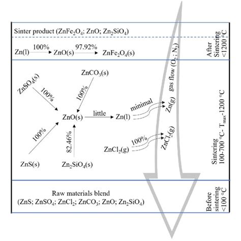 Pdf Phase Transformation And Enhanced Zn Removal Technology During The Iron Ore Sintering Process