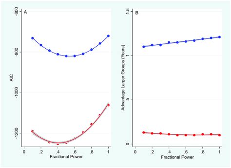 Aic Values And Advantage Large Research Group Vs Fractional Power