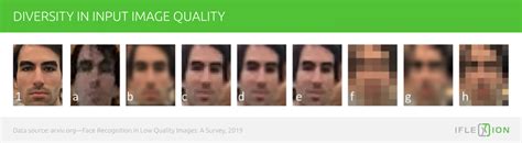 The State Of Facial Recognition Software Development In 2022