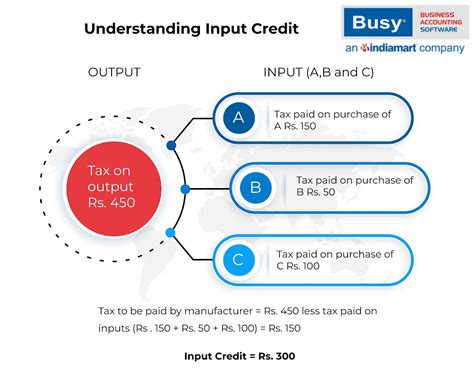 Input Tax Credit Under GST Everything You Need To Know Busy