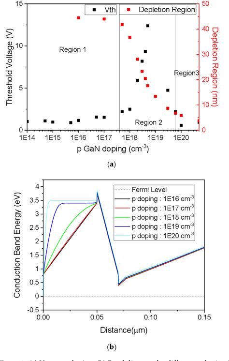 Figure 3 From High Power Normally Off Ganalgan Hemt With Regrown P