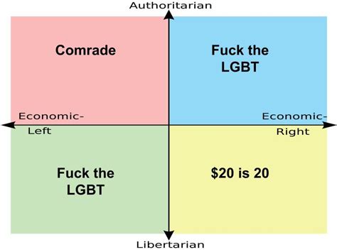 Diagonal Unity Best Unity R Politicalcompassmemes