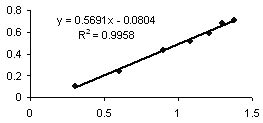 Plots of log k versus log [TEG] Figure 3. Plot of 1/k versus 1/[TEG ...