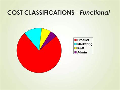 Cost Terms Concepts And Classification C Ppt