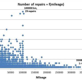 Statistics About Cars Reliability Download Scientific Diagram