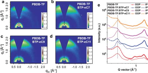 A E 2d Giwaxs Patterns Of 2d Giwaxs Patterns Of A Pbdb‐tf B