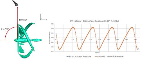 Aeroacoustic Prediction And Optimization Scientific Computing