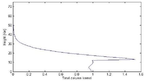 Example Of A Total Column Averaging Kernel For Ch4 Download