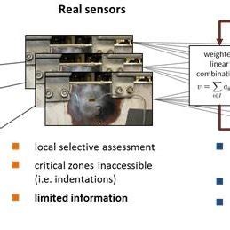 Principle Of Using Virtual Sensor Technology Download Scientific Diagram