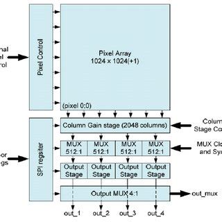 Sensor Architecture Download Scientific Diagram