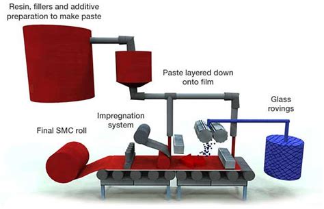 Smc Manufacturing Process Smc Manufacturing Process