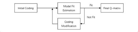 Process Of Q Matrix Validation Download Scientific Diagram