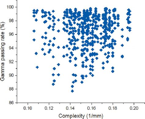 The Connection Between The Complexity Score And The Gamma Passing Rate