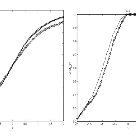 1 Nonparametric Estimates Of The Conditional Risk Measures Lp M 0 Download Scientific Diagram