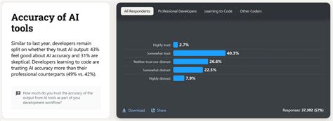 6万5000人以上の開発者に「好きな言語」「好きなos」「好きな開発環境」「好きなai」を聞いた年次調査「2024 Stack