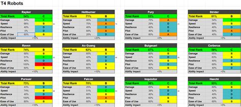 Robot Tier Ranking Scientifc Lol Approach Work In Progress R Walkingwarrobots