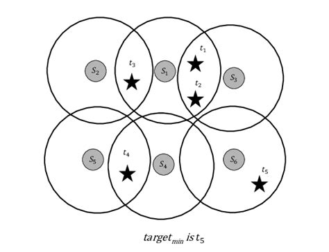 example of a network with 6 sensor nodes and 5 targets download