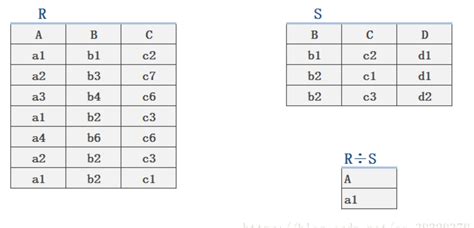 数据库复习笔记2——关系模型 csdn博客