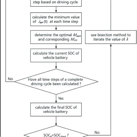 Unified Modeling Language UML Activity Diagram For The Control Algorithm Download