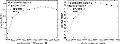 Figure 1 From Implementation Of Algebraic Procedures On The Gpu Using