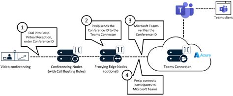 Configuring Pexip Infinity As A Microsoft Teams Gateway Pexip Infinity Docs