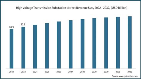고전압 송전 변전소 시장 2032년 규모 보고서 고전압 송전 변전소 시장 2032년 규모 보고서