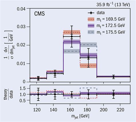 Boosting Top Quark Measurements Cern Courier