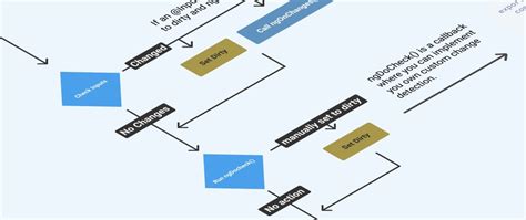 Angular Change Detection Infographic DEV Community