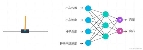 drl基础（十一）——策略梯度方法reinforce【附代码】 reinforce算法原理图 csdn博客