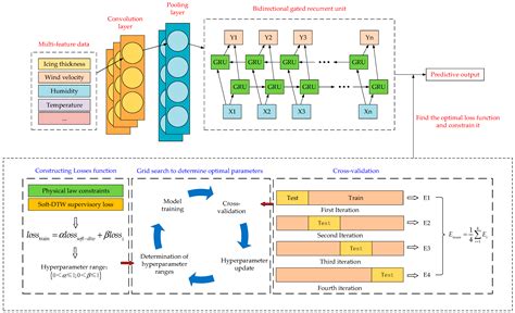 Transmission Line Icing Prediction Based On Dynamic Time Warping And Conductor Operating Parameters