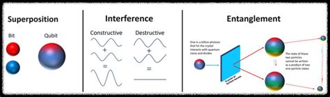 It 최신기술 양자 컴퓨터 기술의 원리와 구현기술 알고리즘 양자암호 통신 응용분야 및 한계 전격 분석