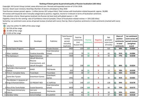Ranking Of Steam Titles By Perceived Quality Of Russian Localisation V