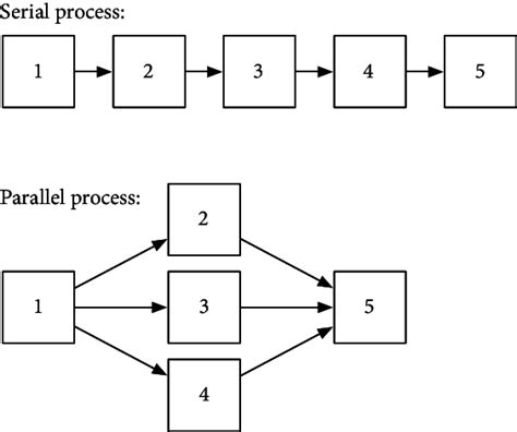 1 serial and parallel processes download scientific diagram