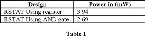 Table 1 From Design Of Low Power Multiplier With Reduced Spurious Transition Activity Technique
