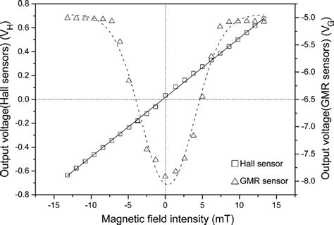 relationship between the external magnetic field intensity and the