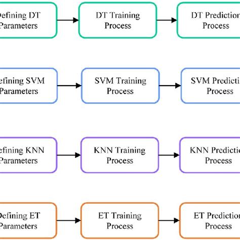 overall schematic flowchart for the used models download scientific