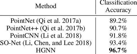 Comparison Between Gcn And Hgnn On The Ntu Dataset Download
